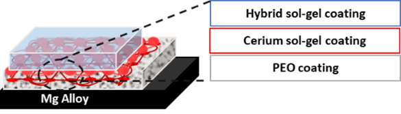 A Smart Integrated Anti-Corrosion System Based on PEO Ceramic and Sol ...